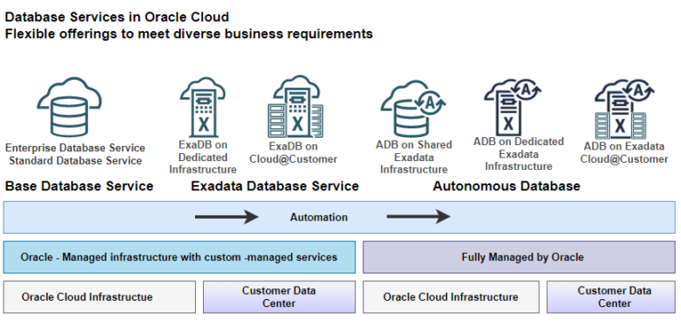Cloud Database Services | eBizon Cloud